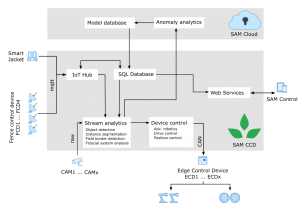 Technologies | S-A-M Technology